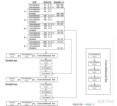 Yolov3核心思想 知乎 Yolov3核心思想 知乎