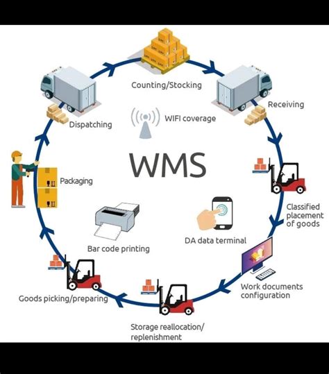Muhammed Nooruzaman On Linkedin Wms Work Flow 💥