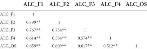 correlation between active learning classroom spatial factors and