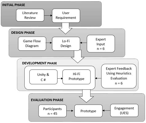 Conceptual Design Of Entire Study Download Scientific Diagram