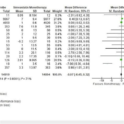 ldl forest plot ldl low density lipoprotein download scientific diagram