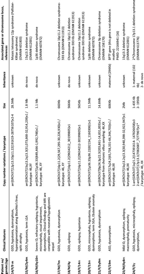 Summary Of Phenotype And Cytogenetic Data Of Patients Continued Download Scientific Diagram
