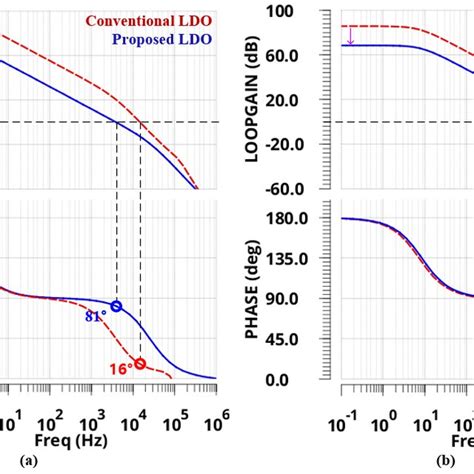 A Simulation Results Of The Loop Gainphase Of The Proposed Ldo