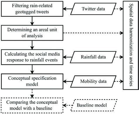 Overview Of The Analysis Framework To Investigate The Spatial