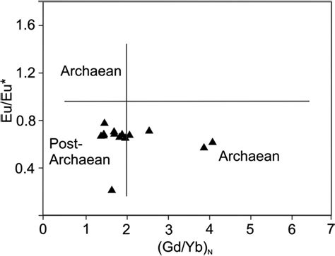eu eu versus gd yb n plot of kuldhar member shale mclennan and taylor