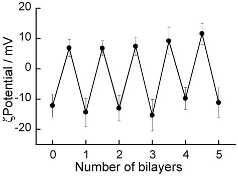 Polymers Special Issue Stimuli Responsive Polymers And Colloids