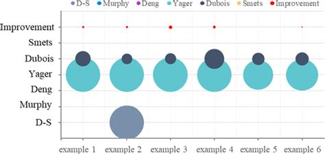 the unknown degree of various methods for different examples under