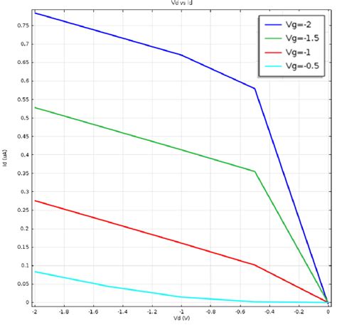 Characteristics Of Drain Current Vs Drain Voltage For Silicon Download Scientific Diagram
