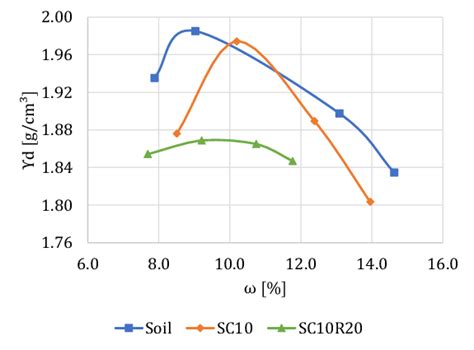 New Proctor Compaction Download Scientific Diagram