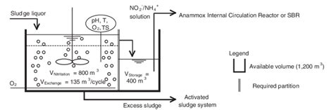 Reactor Scheme For Partial Nitritation In The Existing Sludge Liquor
