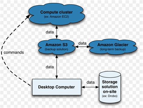 Amazon S3 Amazon Cloud Storage Cloud Computing Upload PNG