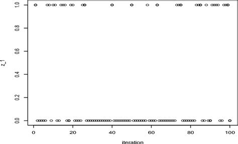 Plot Of First 100 Samples Of Z1 Documentclass[12pt]{minimal