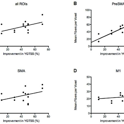 Figure A2 Correlation Between Postoperative Improvement Of Ygtss After