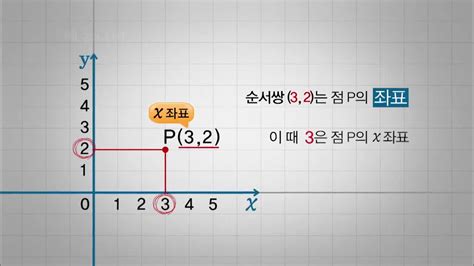 데카르트의 좌표 에듀립