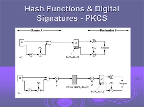 Hash Functions Uses Requirements Secure Hash Algorithm Ppt