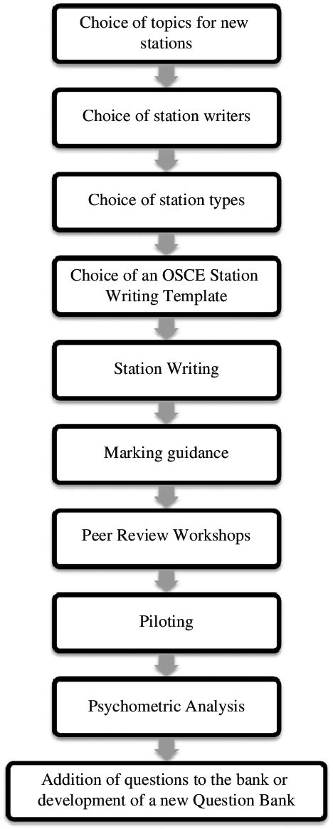 Flow Diagram For The Development Of An Osce Question Bank Download