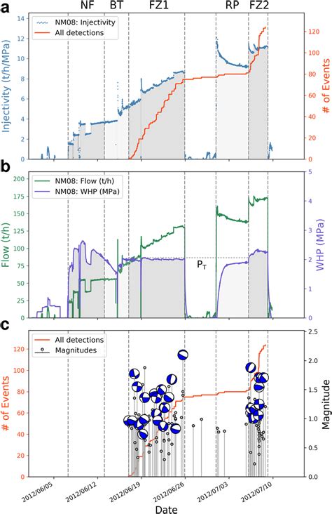 Of Seismicity And Injection Parameters During The Cold‐water Download Scientific Diagram