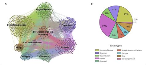 Overview Of Co Mention Graph Of High Level Entities A Sample Of A