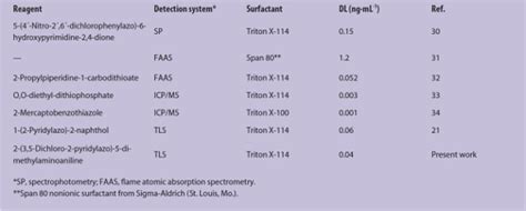 Determination Of Trace Rhodium In Water Samples By Thermal Lens Spectrometry Following Cloud