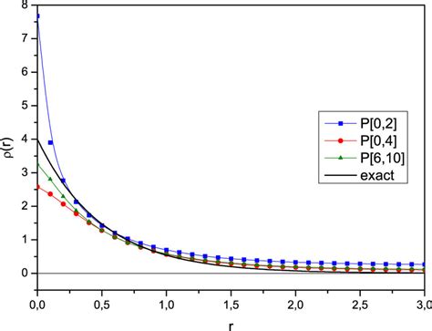 1 r 1 r potential ground state densities calculated from the