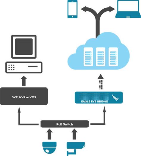 Figure System Architecture Diagram Eagle Eye Networks