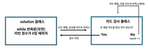 [프로그래머스 java] lv 2 혼자 놀기의 달인 — 하바