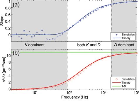 Figure 3 From Dynamic Analysis Of A Diffusing Particle In A Trapping Potential Semantic Scholar