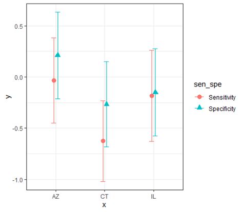 Ggplot R Error Bar Plot With Side By Side Format Stack Overflow
