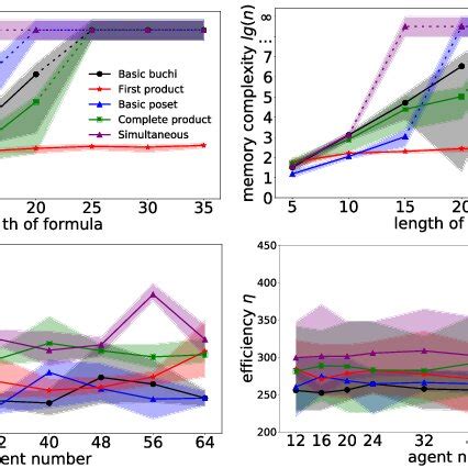 The Computation Complexity Upper Left And Memory Complexity Upper Download Scientific