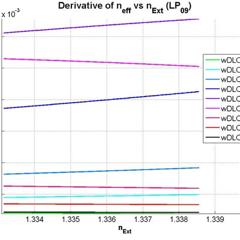 Derivate Of The Modal Ri N Eff Of The Resonant Mode Lp 09 With
