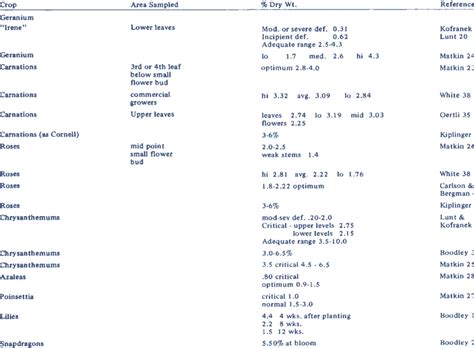 Values Of K Potassium Content In Selected Floriculture Crops Download