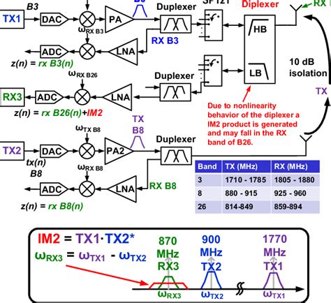 Block Diagram Of 2 Uplink And 3 Downlink Carrier Aggregation