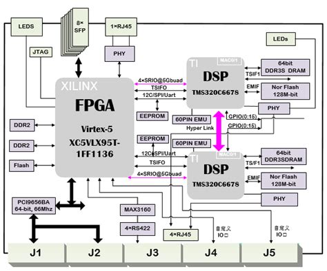 太速科技 6 基于tms320c6678、fpga Xc5vsx95t的6u Cpci 8路光纤信号处理卡dsp6678 几路pcie Csdn博客