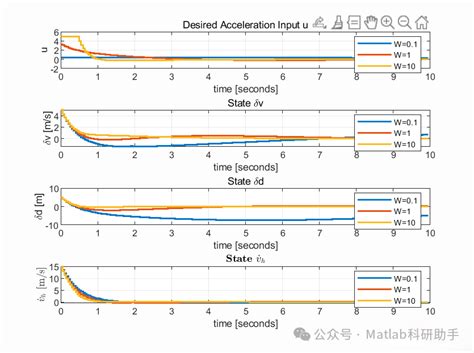 带mpc的自适应巡航控制项目附matlab代码 Csdn博客