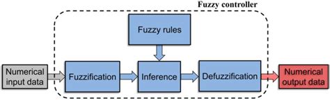 A Schematic Representation Of A Fuzzy Logic Controller Download Scientific Diagram