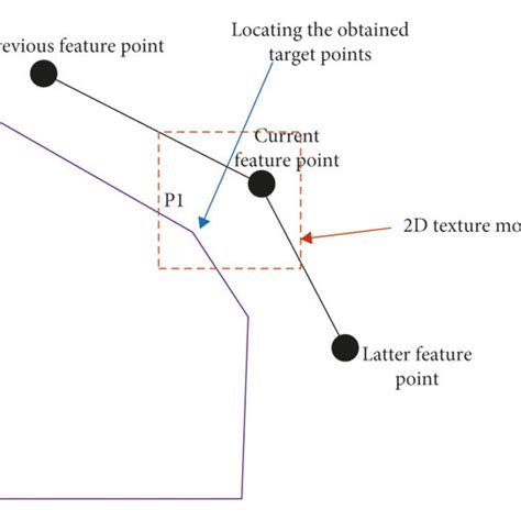 Feature Classification Process Download Scientific Diagram