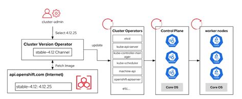 The Ultimate Guide To Openshift Update For Cluster Administrators