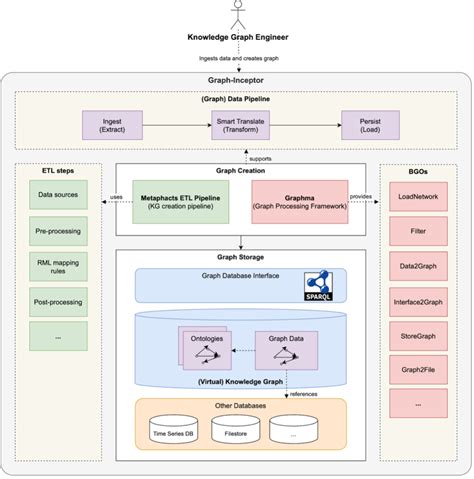 Graph Inceptor Graph Massivizer Eu Project