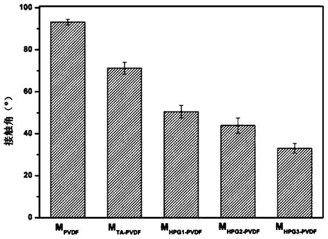 A Kind Of Hyperbranched Polymer Modified Polymer Film And Its Preparation Method And Application