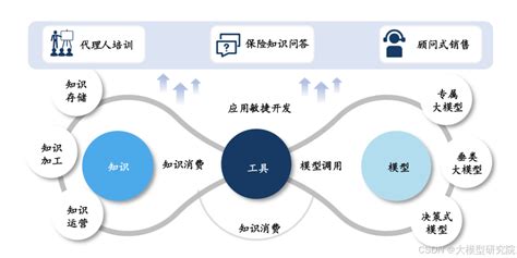 【大模型入门必看】大模型基础知识汇总（非常详细）零基础入门到精通，收藏这篇就够了人工智能与大模型基础 Csdn博客