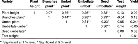 Correlation Coefficients Of Yield Attributing Characters Download Table