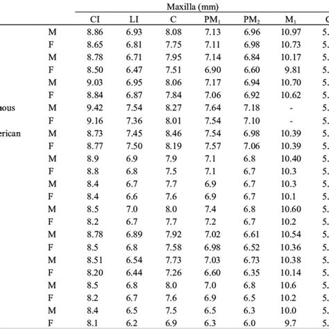 Descriptive Statistics And Md Dimensions Of Permanent Teeth In