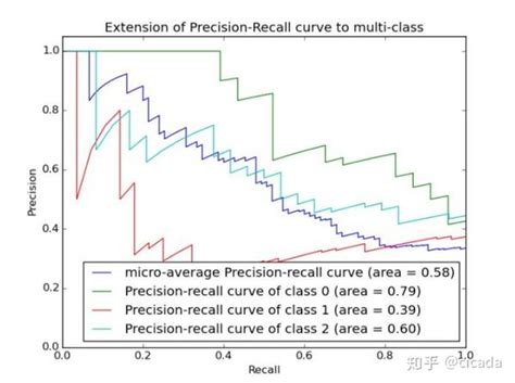 分类评价指标 知乎