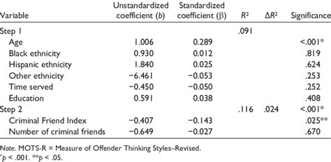Predictors Of Criminogenic Thinking As Measured By The Mots R N 507