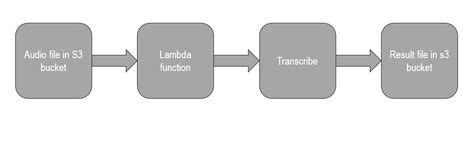 Speech To Text Using Aws Transcribe By Khitish Kumar Sahu Medium