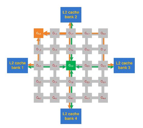 Figure 2 From An Adaptive Non Uniform Loop Tiling For Dma Based Bulk