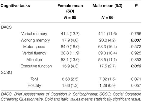 Frontiers Sex Differences In Social Cognition And Association Of Social Cognition And