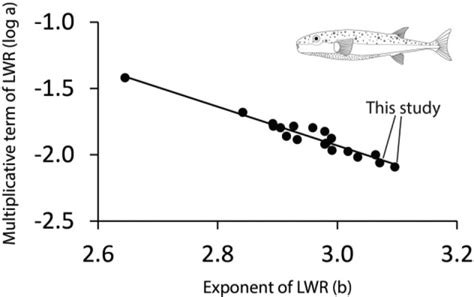 Illustrating The Relationship Between The Multiplicative Term A And Download Scientific