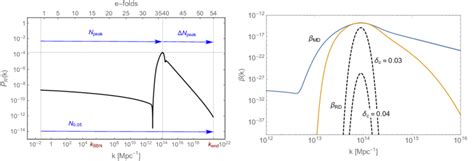 Left Panel The Power Spectrum Of The Curvature Perturbation Here Download Scientific Diagram