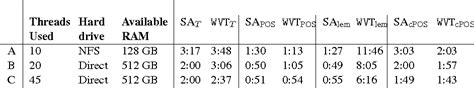 table 1 from parallel suffix arrays for linguistic pattern search